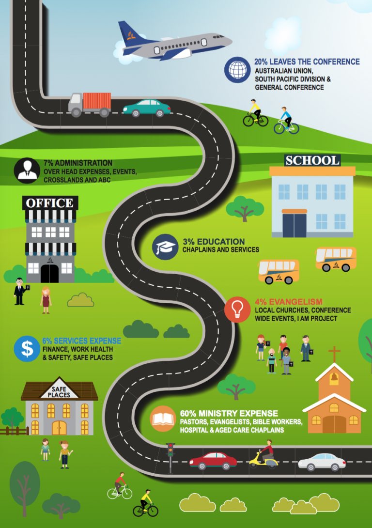 Tithe and Offering 101: Where does my tithe go? - Seventh-day Adventist ...