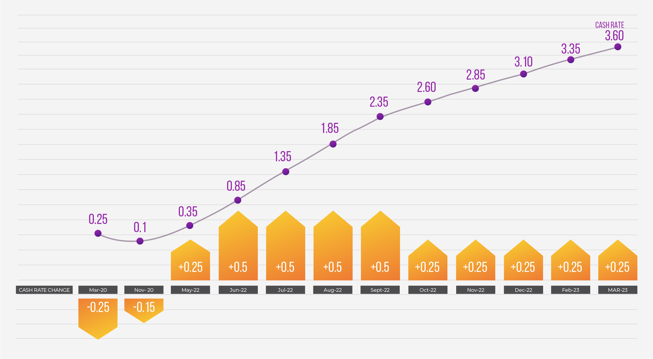 Cash Rate Update (2nd May 2023) | JG King Homes