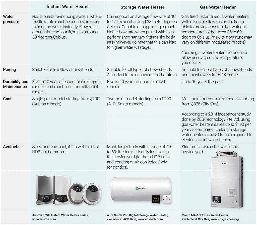 Bathroom essentials: easy water heater comparisons | Lookbox Living