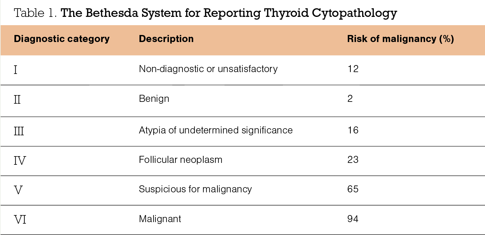 thyroid category