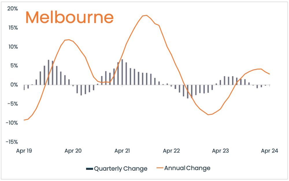 Melbourne property market data, trends, forecasts