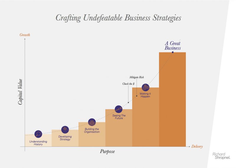Seven Steps In Crafting An Effective Business Strategy - Richard Shrapnel