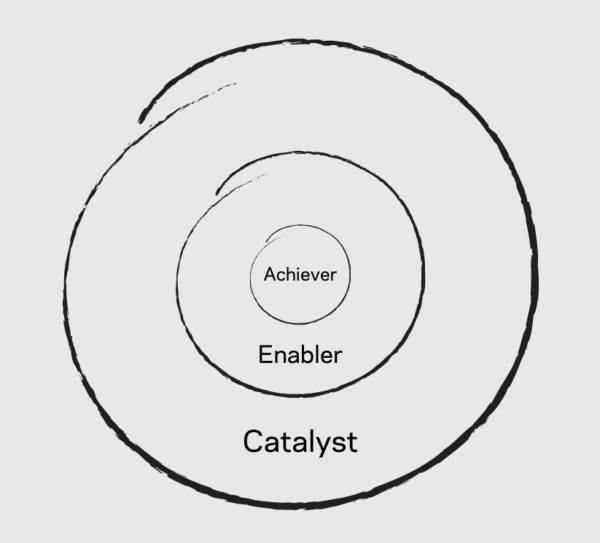 The Three Circles Of Leadership - Richard Shrapnel