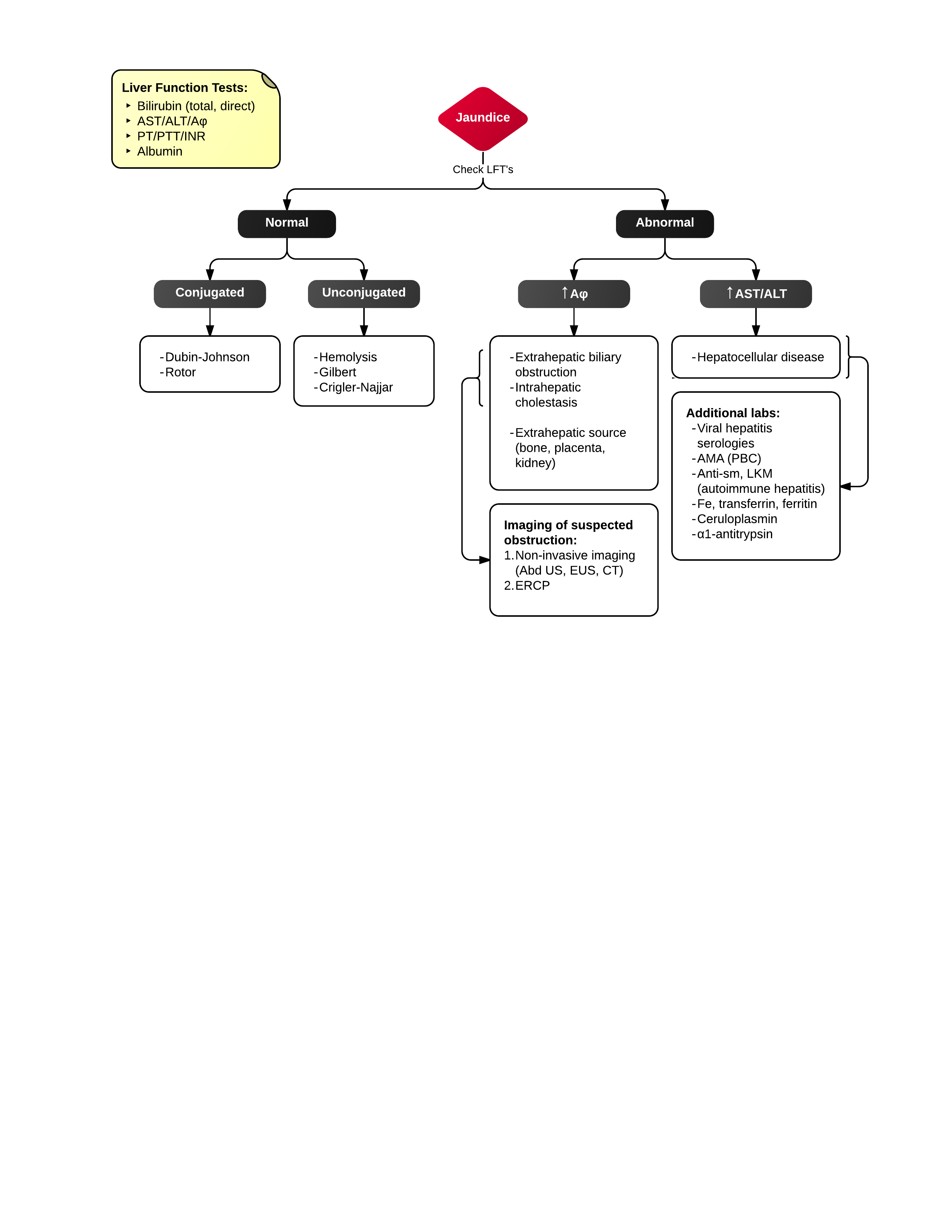 File:Evaluation of Hyperbilirubinemia.png - WikEM