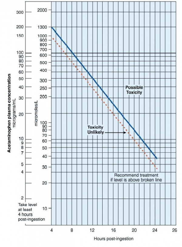 Acetaminophen toxicity - WikEM