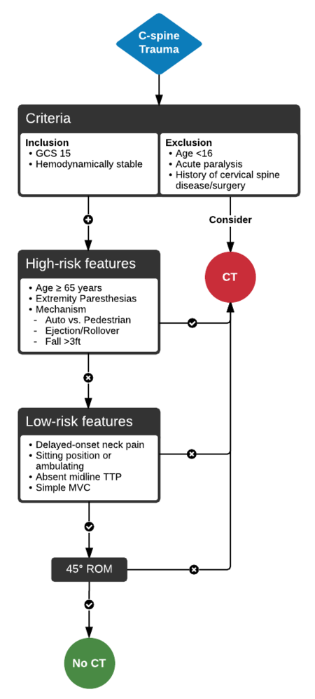 Cervical spine clearance - WikEM
