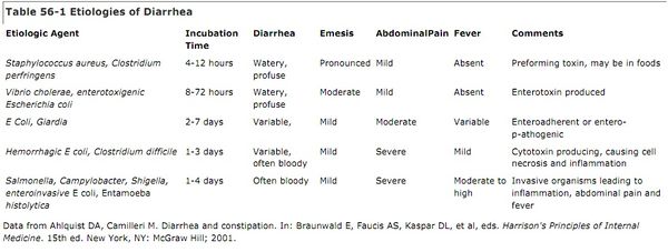 Acute diarrhea - WikEM