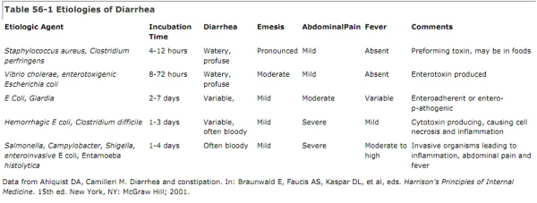 Acute diarrhea - WikEM