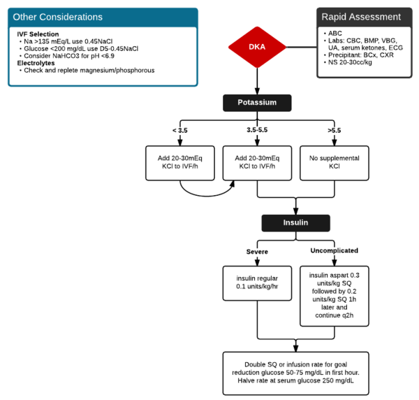 Diabetic ketoacidosis - WikEM