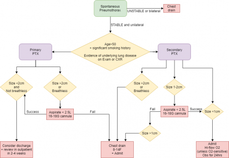 Spontaneous pneumothorax - WikEM