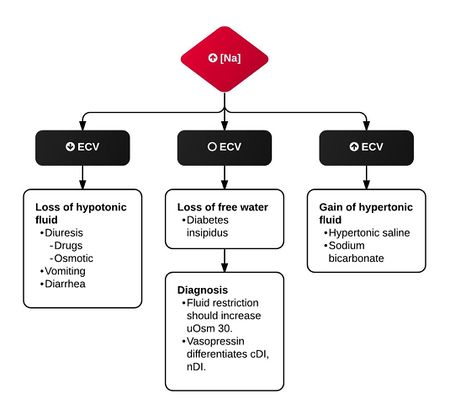 Hypernatremia - WikEM