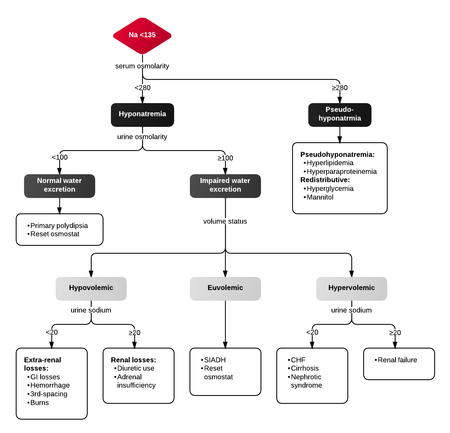 Hyponatremia - WikEM