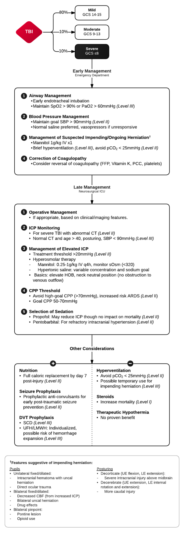 Moderate-to-severe traumatic brain injury - WikEM