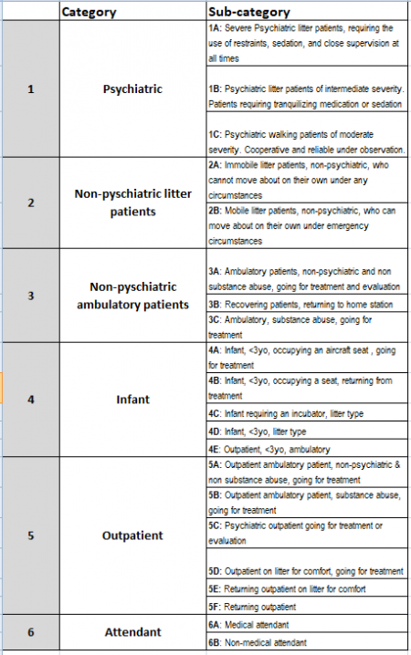 Military aeromedical evacuation - WikEM