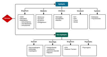 Psychogenic nonepileptic seizure - WikEM