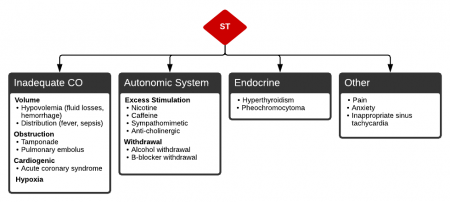 Sinus tachycardia - WikEM