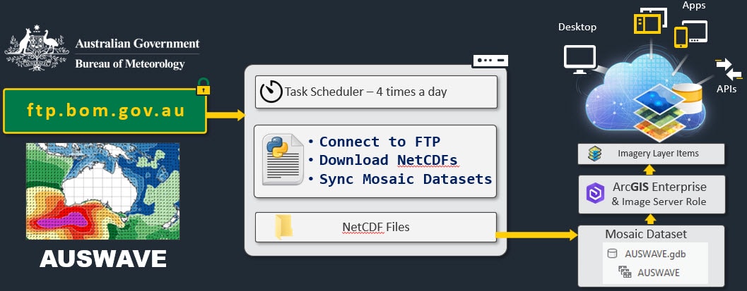The Bureau of Meteorology