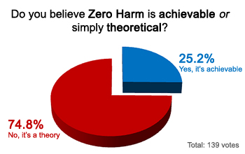 Is ‘Zero Harm’ achievable or theoretical? | News & Insights | Informa Australia